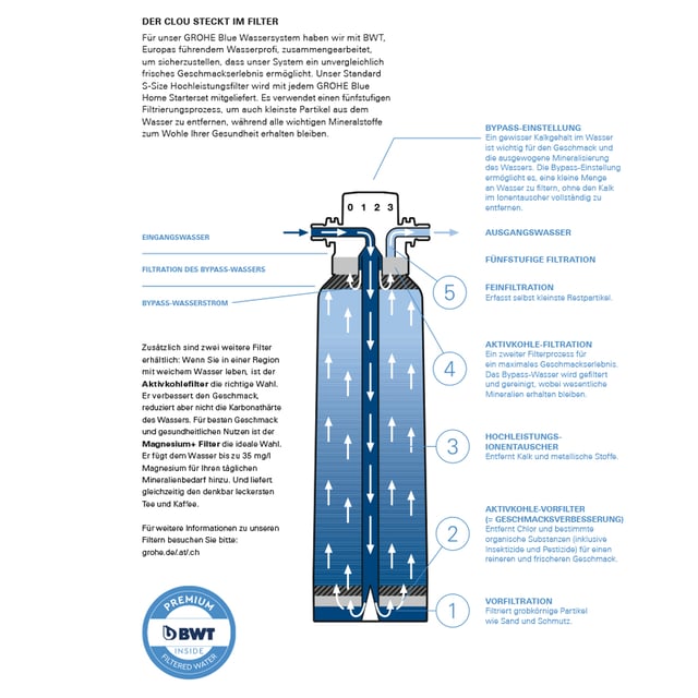 Grohe Blue Home Küchenarmaturen online kaufen bei REUTER